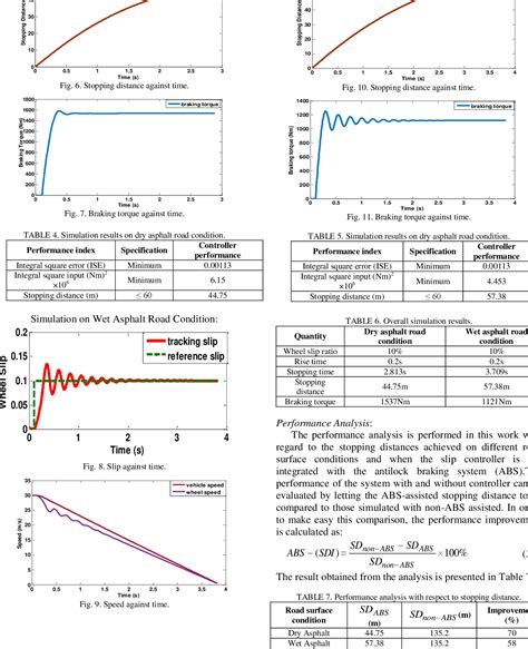 Figure 11 From Linear Slip Control For Improved Antilock Braking System Semantic Scholar
