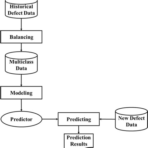 Shows A Typical Software Defect Prediction Method Download Scientific