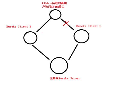 Eureka Server剔除已关闭的eureka Client节点的方法（ribbon轮询） W3schools Learners Blog