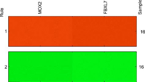 figure 1 from an integrated feature selection and classification method to select minimum number