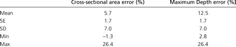 Estimated Errors Between The Field Surveyed Cross Sections And Als Data