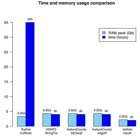 Histogram Of The Times And The Ram Memory Peaks Reached During The