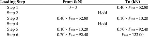 The Course Of Test Of The Experiment Setup No 2 Full Threaded Screws Download Scientific