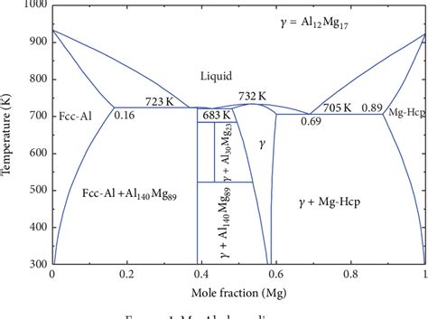 Mg Li Al Phase Diagram A Phase Diagram Of The Mg Li System