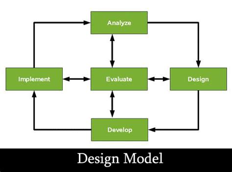 Design Modeling In Software Engineering Design Model In Software Engineering Elements And Examples