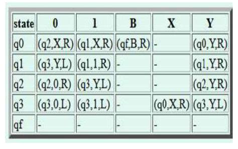 Solved Tm Turing Machine Transition Table Is Given Draw