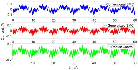 Ms A Novel Generalized Sliding Mode Controller For Uncertain Robot Manipulators Based On