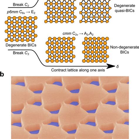 Symmetry Protected Degenerate Bound States In The Continuum In Download Scientific Diagram