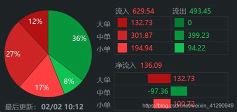 echarts实战案例代码 55 ：资金流入流出饼图 阿里云开发者社区