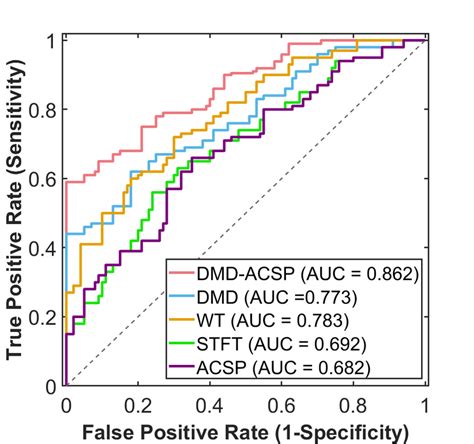 Receiver Operating Characteristic Roc Curves In The Binary