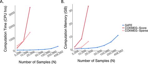 Projected Computation Cost For Gate Coxmeg Score And Coxmeg Sparse As Download Scientific