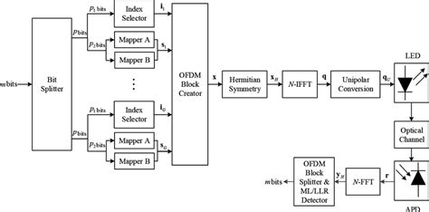 Block Diagram Of Dm Ofdm For Vlc Systems Download Scientific Diagram
