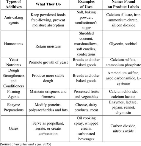 1 Common Food Additives Contd 2 Download Table