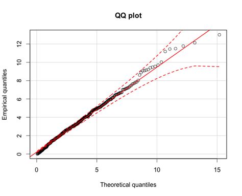 Figure C3 Logarithmically Transformed And Aggregated Danish Data On