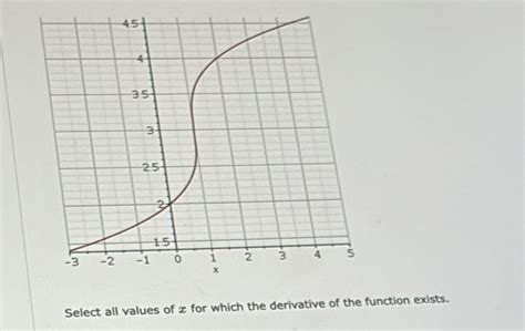 solved select all values of x ﻿for which the derivative of