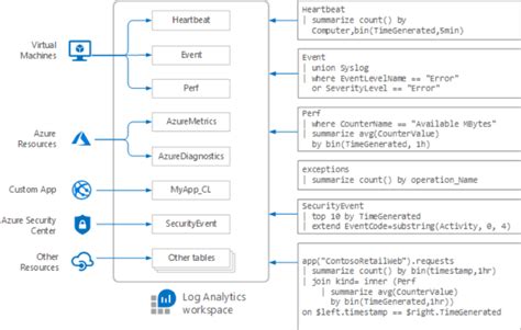 azure sentinel tables and structure