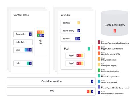Owasp Kubernetes Top 10