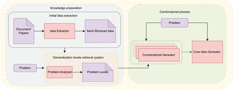 论文审查 Llms Can Realize Combinatorial Creativity Generating Creative Ideas Via Llms For