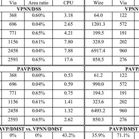 Pdf Integrated Interlayer Via Planning And Pin Assignment For 3d Ics