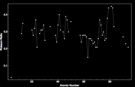 Poisson Ratio For All The Elements In The Periodic Table
