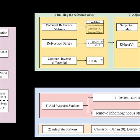 Flowchart Of Quality Control Qc First Step Homogenization Second