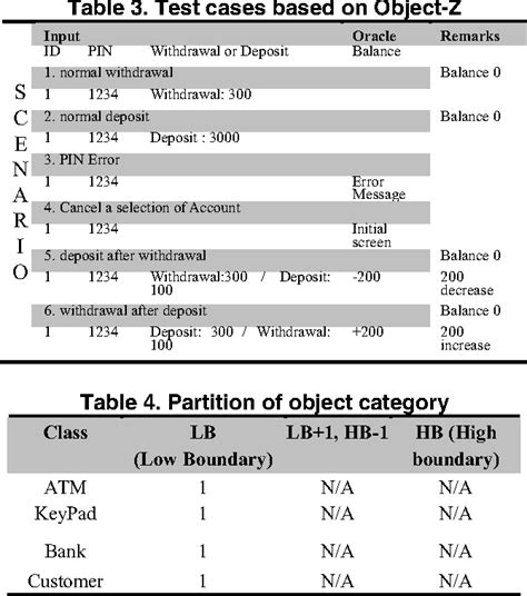 Table 4 From Comparison Of Five Black Box Testing Methods For Object