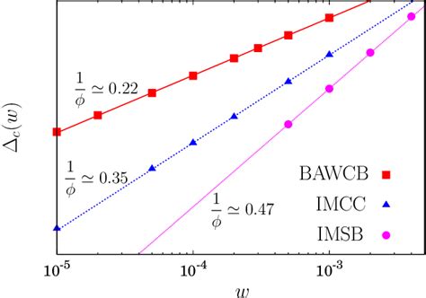 Figure 3 From Three Different Routes From The Directed Ising To The Directed Percolation Class