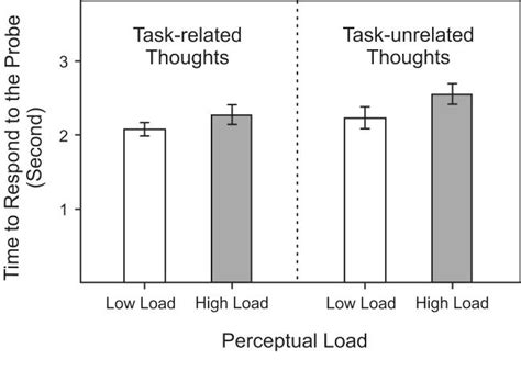 Time To Respond To A Probe In The Low Perceptual Load And High