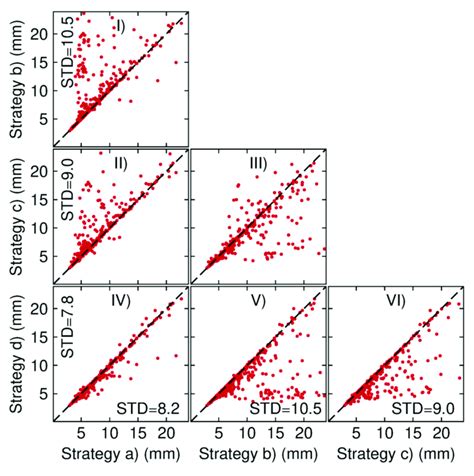 Ambiguity Fixed Mean Standard Deviations Of Position Errors Comparison