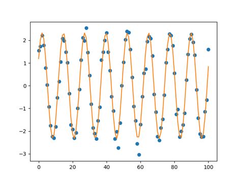Model Loadmodel — Non Linear Least Squares Minimization And Curve