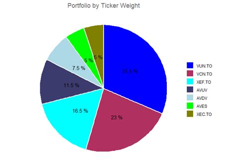 Portfolio Analysis Corrplot Charts And Graphs A Blog