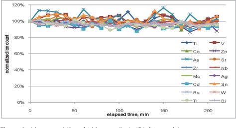 Figure 1 From Technical Overview And Performance Capability Of The Agilent 7900s Semantic Scholar
