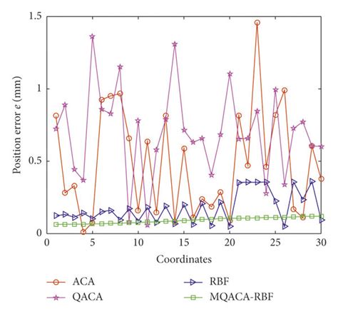 Location Error Comparison Of Selected Points Download Scientific Diagram