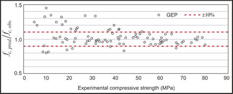 Prediction Performances Of The Proposed Gep Model Download Scientific