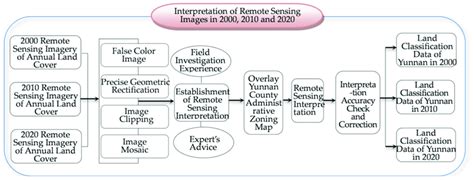 Remote Sensing Image Interpretation In 2000 2010 And 2020 In Yunnan Download Scientific