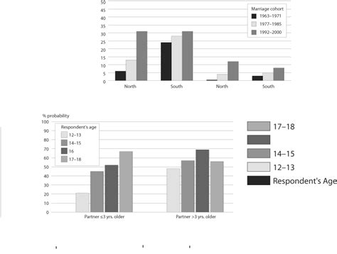 Partner Age Differences Educational Contexts And Adolescent Female Sexual Activity Guttmacher