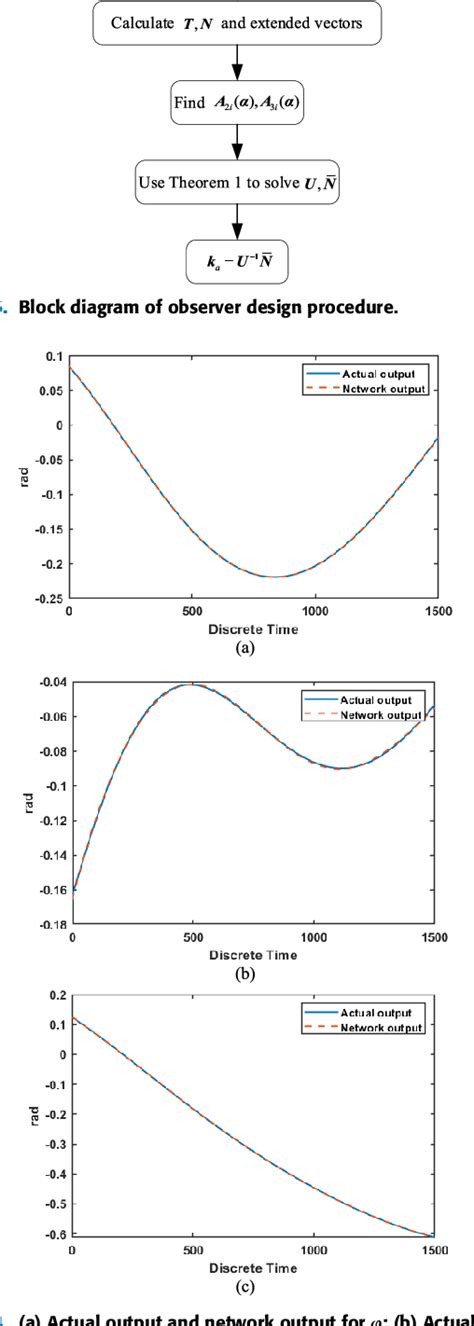 Figure 3 From Recurrent Neural Network Based Robust Actuator And Sensor Fault Estimation For