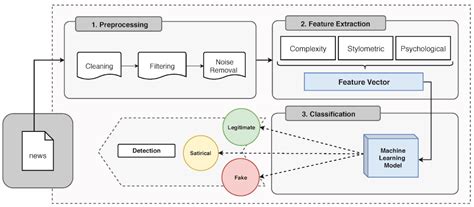 New Projects And Trends Of Machine Learning 2024 Merehead