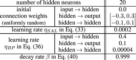 Parameters For Supervised Learning Of Rnns Using Sal And Bptt