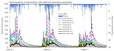 Calibration And Evaluation Of The Wrf Hydro Model In Simulating The Streamflow Over The Arid