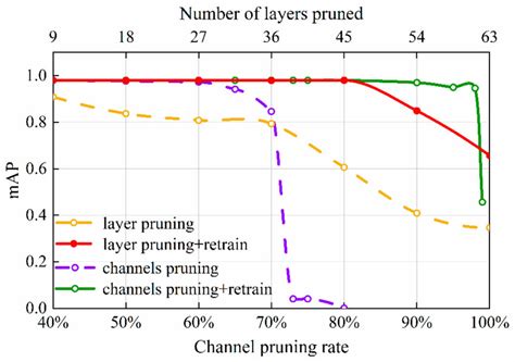 Trade Off Curve Of Map And Parameters Reduction Download Scientific