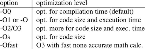 Overview Of Compiler Optimization Settings Download Table