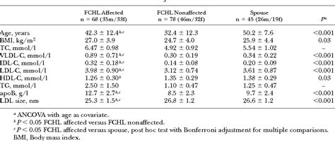 Table 1 From Ldl Particle Size In Familial Combined Hyperlipidemia