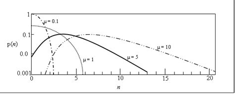Poisson Distribution Pn Of The Photon Number N 4 Download Scientific Diagram