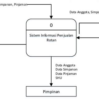 Context Diagram In System Analysis And Design 45 Context Lev