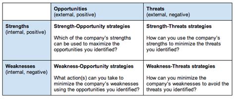What Is A SWOT Analysis Bplans