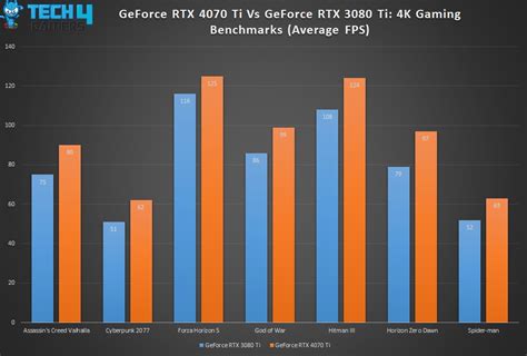 Rtx 4070 Ti Vs Rtx 3080 Ti [gaming Benchmarks] Tech4gamers