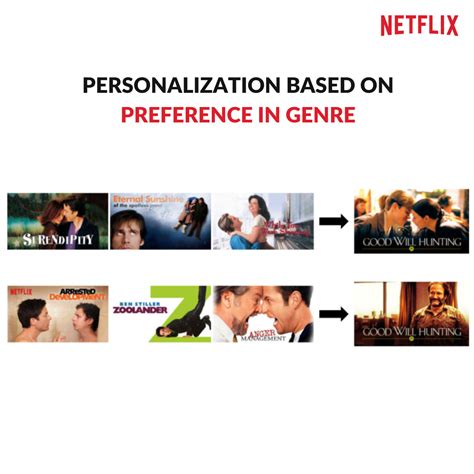 Artwork Personalization At Netflix