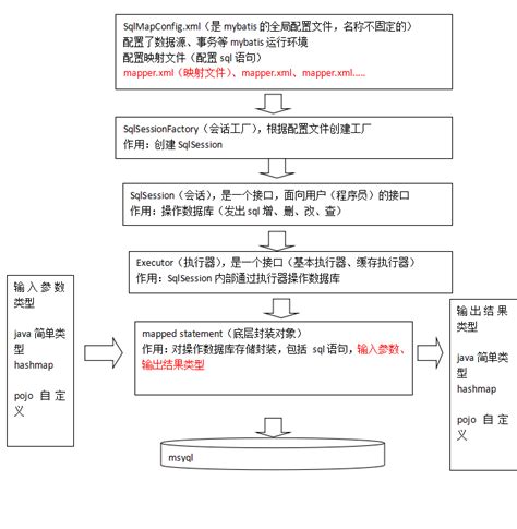 MyBatis运行流程及入门第一个程序 云源 博客园