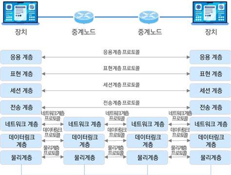 [디지털 네트워크] 2 Osi 7 Layer 2 1 Osi 7 계층 개요 Give Thanks